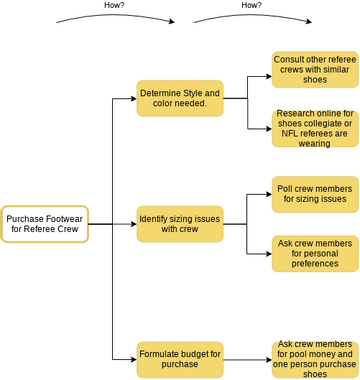 How-How Diagram Example | Visual Paradigm User-Contributed Diagrams ...