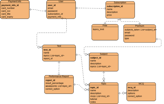 PrepPoC Schema | Visual Paradigm User-Contributed Diagrams / Designs