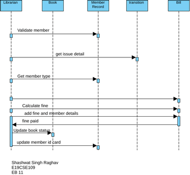 Sequence diagram lab | Visual Paradigm Диаграммы/дизайны, созданные ...