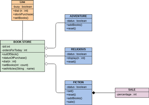 Book store Class Diagram Example | Visual Paradigm User-Contributed ...
