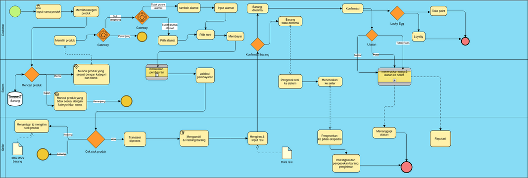 BPMN Tokopedia | Visual Paradigm User-Contributed Diagrams / Designs