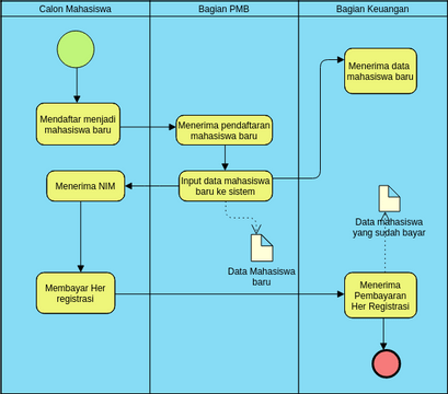 BPMN Mahasiswa Baru | Visual Paradigm User-Contributed Diagrams / Designs