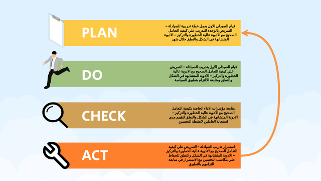 Simple PDCA Chart 2 | Visual Paradigm User-Contributed Diagrams / Designs