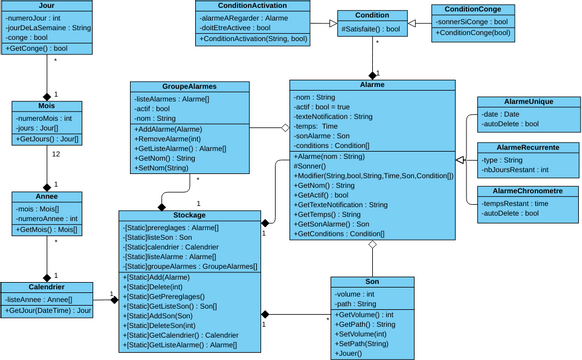 Class diagram Alarme | Visual Paradigm User-Contributed Diagrams / Designs