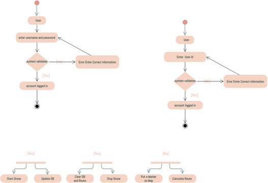 Activity Diagram: Android Application | Visual Paradigm User