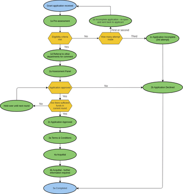 Grant Application Workflow | Visual Paradigm 社区