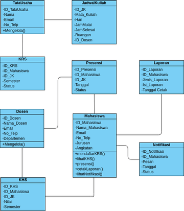 Class Diagram UAS teori ANSI | 비주얼 패러다임 사용자 기여 다이어그램 / 디자인