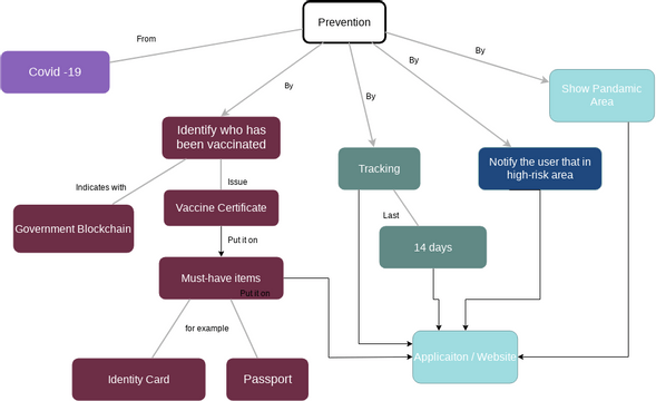 Archaeological Evidence Concept Map | Visual Paradigm User-Contributed ...