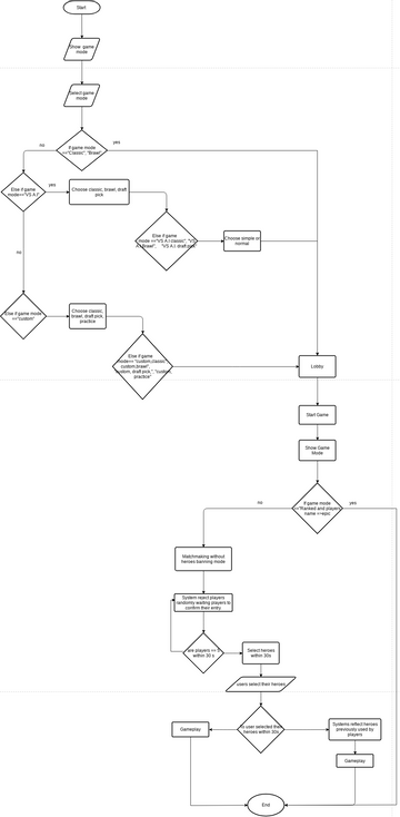 Flow chart.vpd | Visual Paradigm User-Contributed Diagrams / Designs