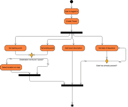 Basic Activity Diagram - Create Travel | Visual Paradigm User ...