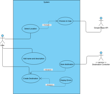 Use Case Diagram - Create Destination | 비주얼 패러다임 사용자 기여 다이어그램 / 디자인