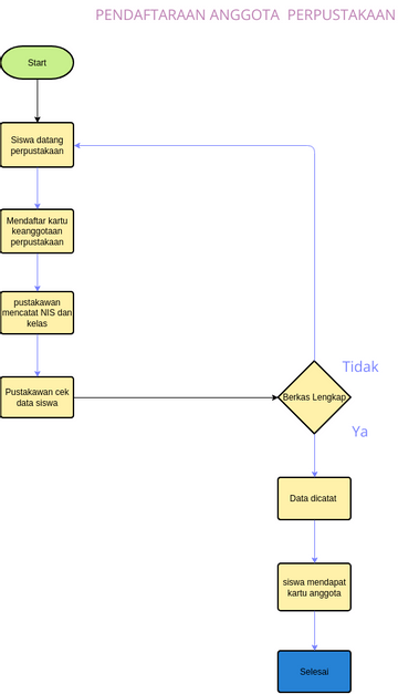 rks flowchart.vpd | Visual Paradigm User-Contributed Diagrams / Designs