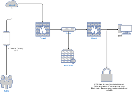 Network Security Diagram Template | Diagramas / Diseños aportados por ...