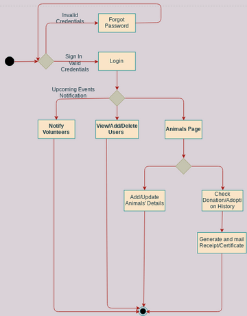 Activity Diagram Admin | Visual Paradigm User-Contributed Diagrams ...
