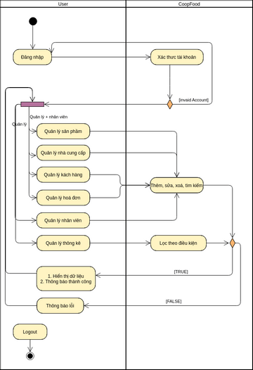 UML Activity Diagram COOPPOOD | Visual Paradigm User-Contributed ...
