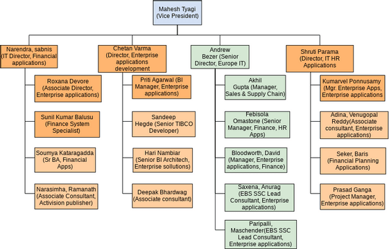 Sample Divisional Organizational Template | Visual Paradigm User ...