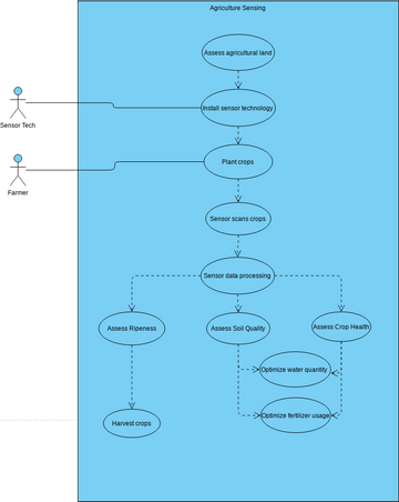 Agriculture Sensing Use Case Diagram | Visual Paradigm User-Contributed ...