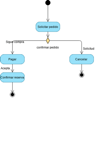 Basic Activity Diagram | Visual Paradigm User-Contributed Diagrams ...