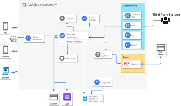 Architecture ARC | Visual Paradigm User-Contributed Diagrams / Designs
