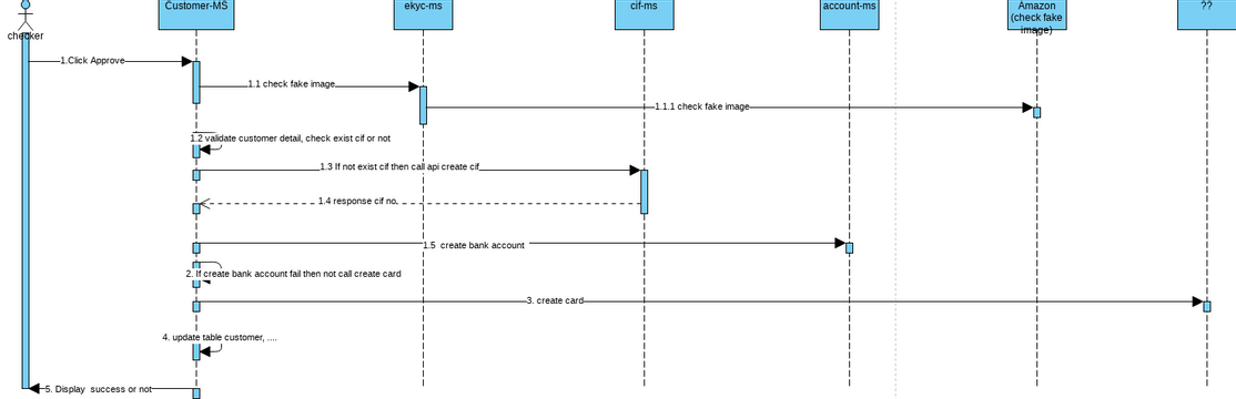 checker approve | Visual Paradigm User-Contributed Diagrams / Designs