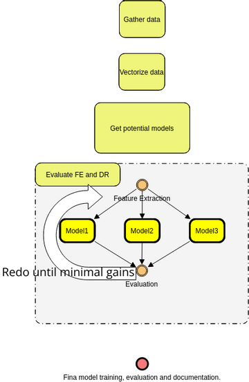 MVP Process Diagram | Visual Paradigm User-Contributed Diagrams / Designs