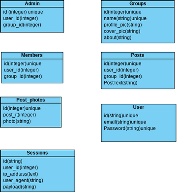Logical data model | Visual Paradigm User-Contributed Diagrams / Designs