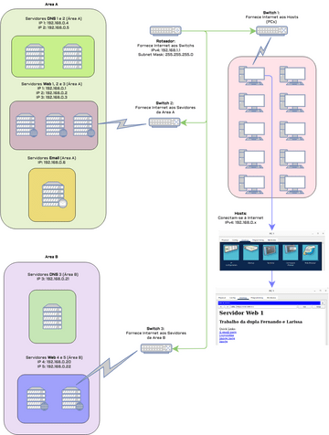Projeto de Redes - Diagrama | Visual Paradigm 社区