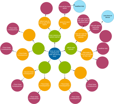 Futures Wheel Template | Diagramas / Diseños aportados por usuarios de ...