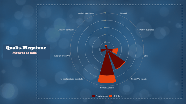 Comparison Of Several Stores Radar Chart | Visual Paradigm User ...