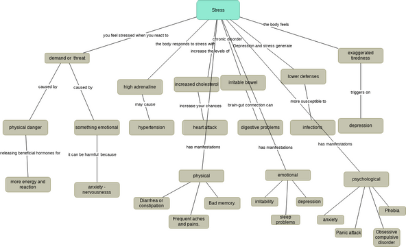 Concept Map about stress - Norberto Antonio Agudelo | Diagramas ...