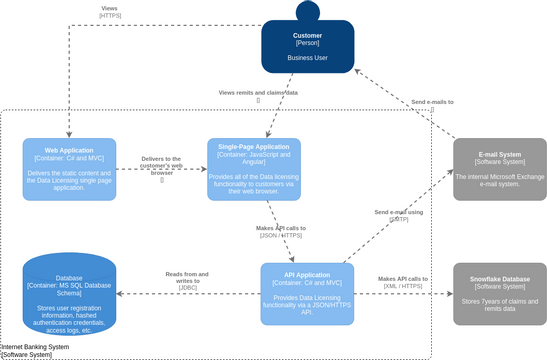 C4 Model Container Diagram for Data licensing | Visual Paradigm User ...