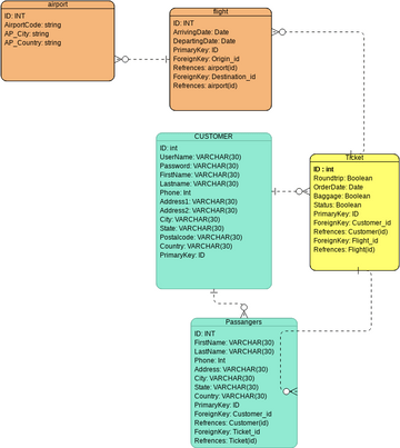 flight schema | Visual Paradigm User-Contributed Diagrams / Designs
