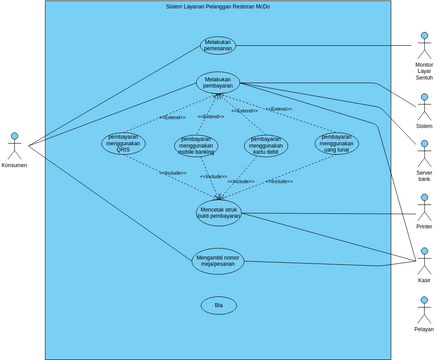 Use Case Diagram Layanan Pelanggan Restoran McDo | Visual Paradigm User ...