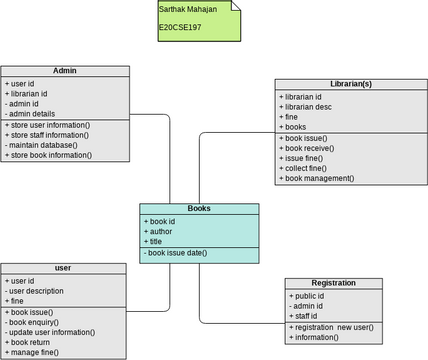 e20cse197_class diagram | Visual Paradigm User-Contributed Diagrams ...