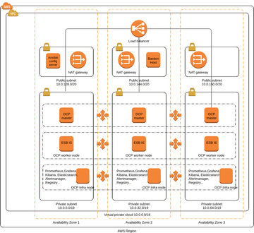 PVCB-ESB-OCP-AWS | Visual Paradigm Диаграммы/дизайны, созданные ...
