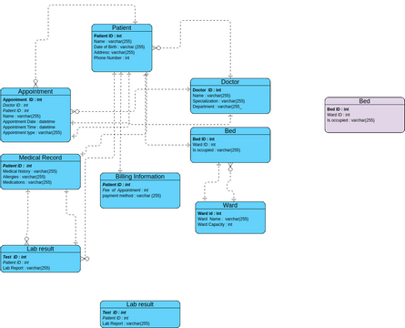 ERD Example: Hospital Management System | Visual Paradigm User ...