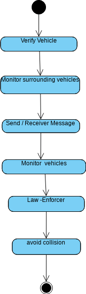 State diagram | Visual Paradigm User-Contributed Diagrams / Designs