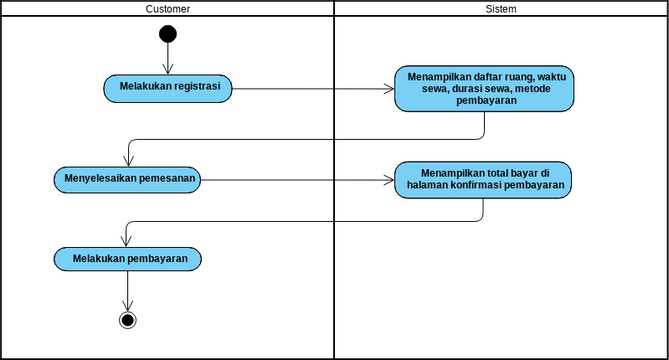 Basic Activity Diagram | Visual Paradigm User-Contributed Diagrams / Designs