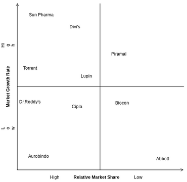 BCG Matrix of Coca Cola | Visual Paradigm Benutzergezeichnete Diagramme ...