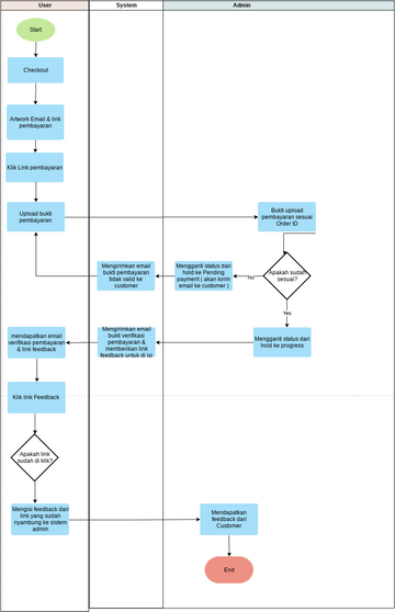 Opportunity Swimlane Flowchart Example | Diagramas / Diseños aportados ...