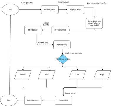 gwl flow | Visual Paradigm User-Contributed Diagrams / Designs