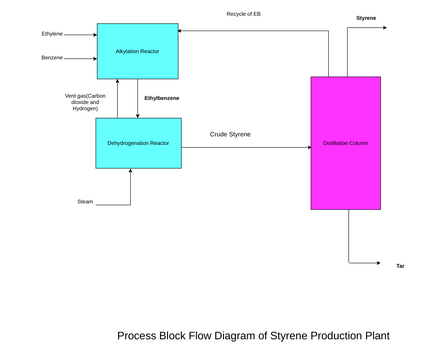 Block Flow Diagram of Styrene production | Visual Paradigm ...