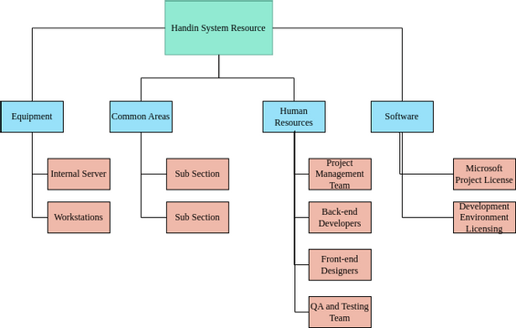 Project Management CW | Visual Paradigm User-Contributed Diagrams / Designs