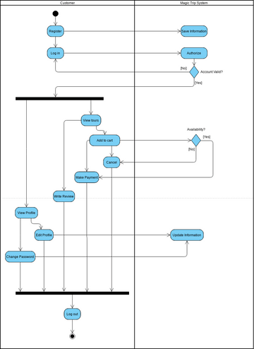 CustomerActivityDiagram.vpd | Visual Paradigm User-Contributed Diagrams ...