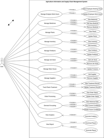 Use Case Diagram | Visual Paradigm User-Contributed Diagrams / Designs