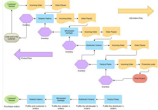 Logistic Management System Flowchart Template | 비주얼 패러다임 사용자 기여 다이어그램 / 디자인