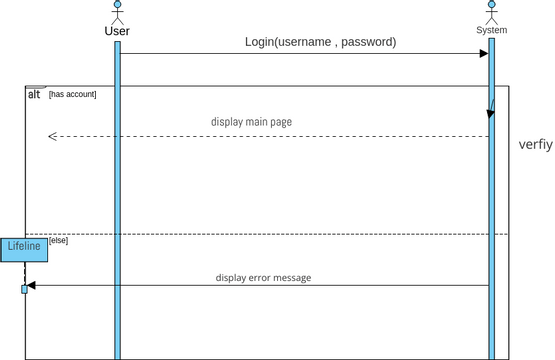 UML Sequence diagram | Visual Paradigm Benutzergezeichnete Diagramme ...