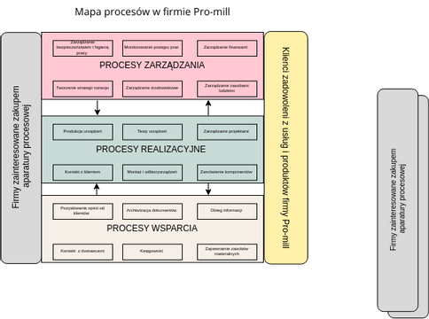 mapa procesów | Visual Paradigm Benutzergezeichnete Diagramme / Designs